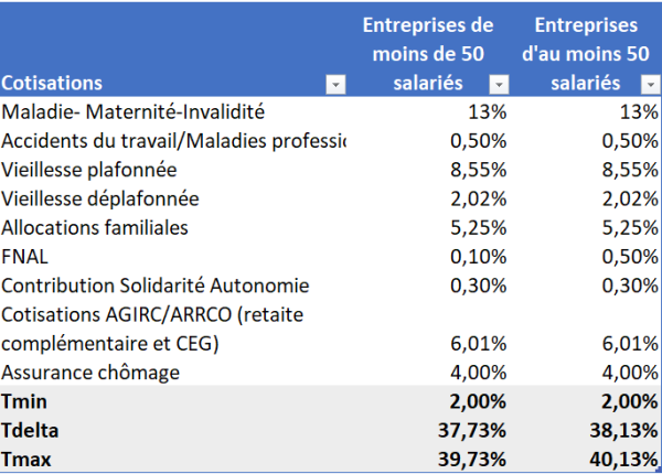 Réduction Fillon RGDU 2026 : Les cotisations concernées