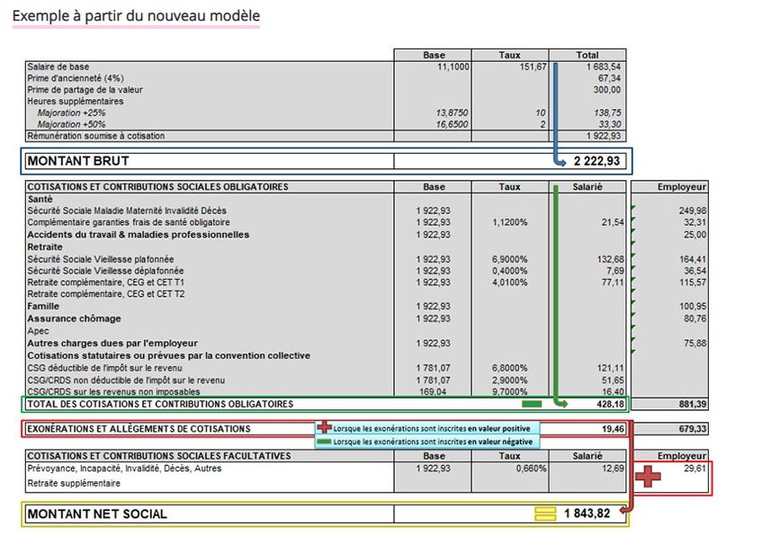 Montant net social : les nouvelles précisions du Ministère du travail ...