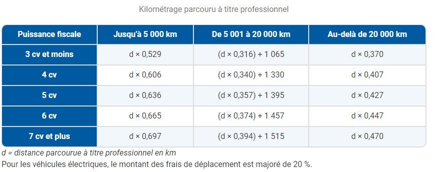 Indemnités kilométriques : le régime en vigueur en 2025 LégiSocial