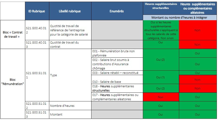 Comment déclarer, en DSN, les heures supplémentaires structurelles ou aléatoires en 2025 ...