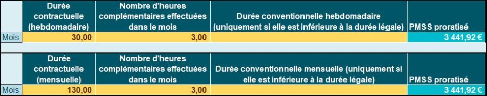 Comment pondérer le PMSS en 2025 ? LégiSocial