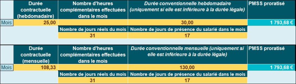 Comment pondérer le PMSS en 2025 ? LégiSocial