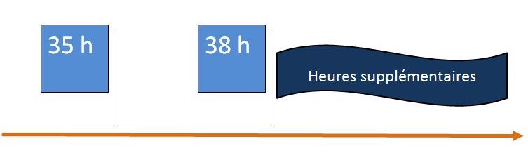 A quoi correspond le régime des heures d’équivalence en 2024 ? LégiSocial